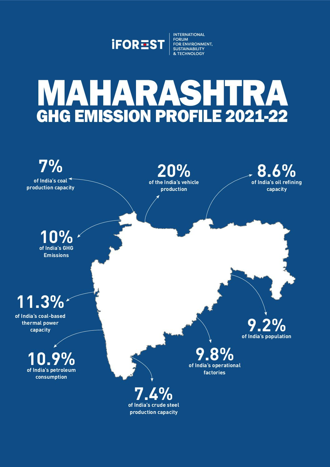 Maharashtra: GHG Emission Profile 2021-22 – iFOREST